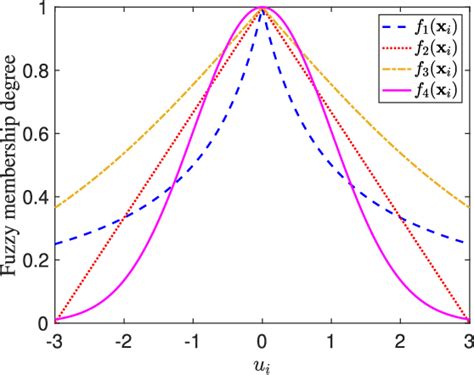 Figure 1 From Curriculum Learning Based Fuzzy Support Vector Machine
