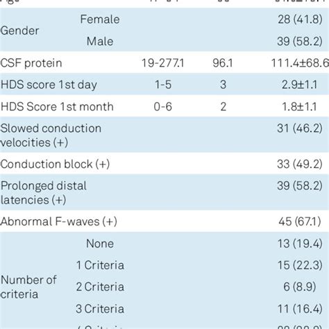 patients evaluated data min max median mean±sd n download