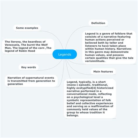Types Of Language Mind Map