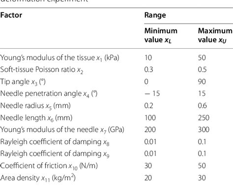 Table 1 From Soft Tissue Deformation Modeling In The Procedure Of