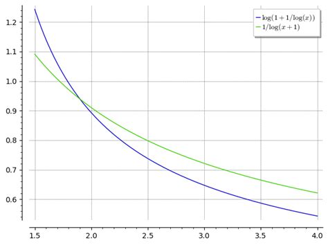 Real Analysis Help Proving A Logarithmic Inequality Mathematics