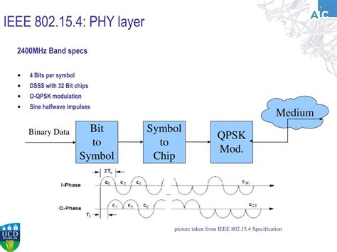 Ppt Part I Ieee 802 15 4 A Novel Mac Phy Layer For The Zigbee Stack Powerpoint Presentation