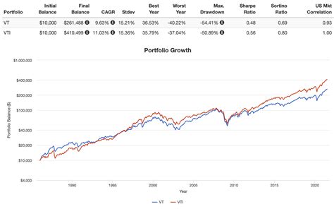 Vt Vs Vti Global Stock Market Vs Total Us Stock Market