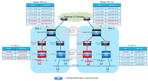 Cisco Vxlan Multi Site And Service Node Integration Cisco