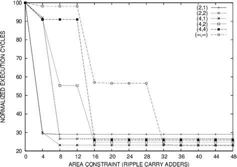 Figure 1 From Optimizing Instruction Set Extensible Processors Under Data Bandwidth Constraints