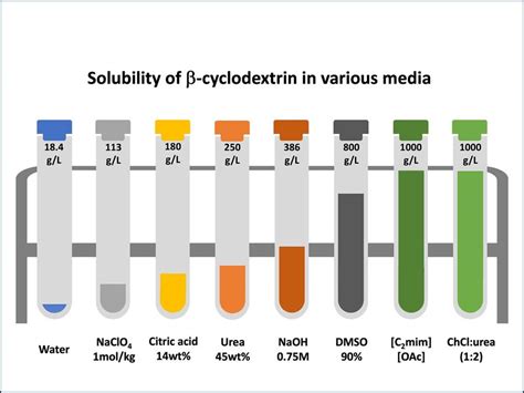 Cyclodextrin Solubility Can Green Solvents Be The Solution Sophie Fourmentin