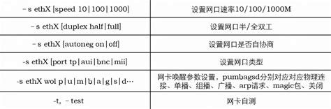 网卡常见命令操作及问题定位upbroadcastmulticast Csdn博客