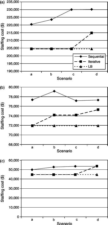 Comparison Of Sequential And Iterative Procedures A Download