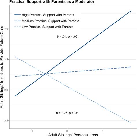 plotted simple slopes from the hierarchical regression with practical