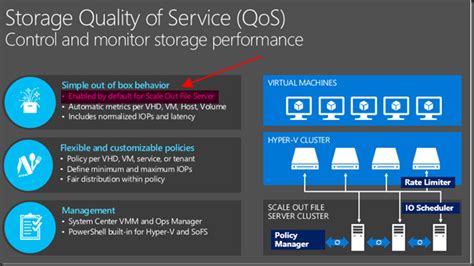 Hyper V Storage Qos In Windows Server 2016 Works On Sofs And On Luns