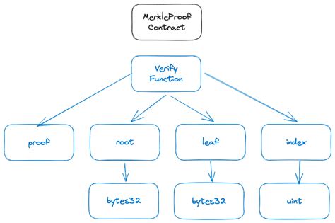 Merkle Trees