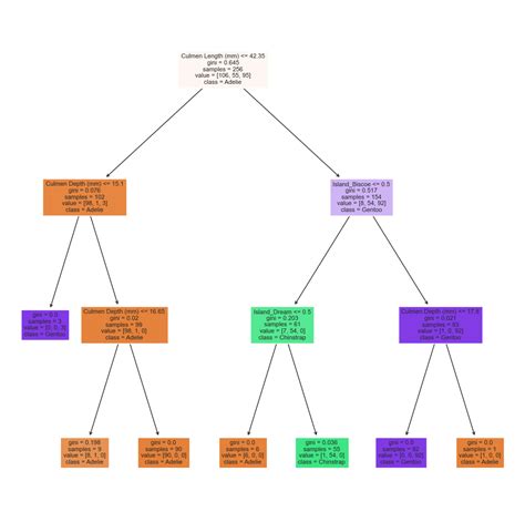 My Awesome Csci 0451 Blog Classifying Palmer Penguins My Awesome Csci 0451 Blog Classifying Palmer Penguins