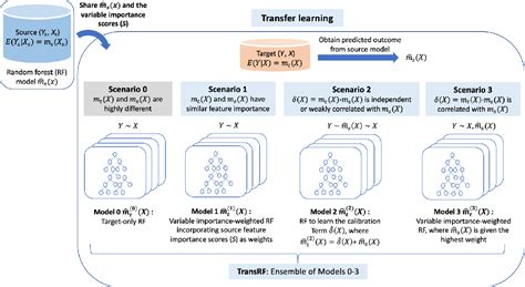 Figure 1 From A Transfer Learning Approach Based On Random Forest With Application To Breast
