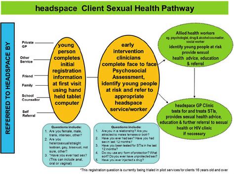 Client Sexual Health Pathway The Pathway Guides The Young Person From