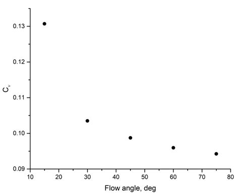 Calculated Angular Dependence Of Coefficient С The Correcting