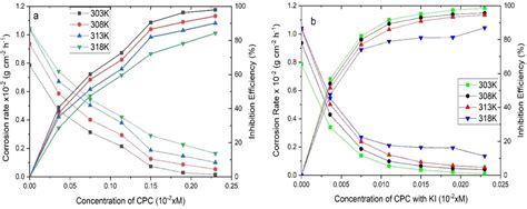 Figure 1 From Corrosion Inhibiting Effect Of Cetyl Pyridinium Chloride On Aluminium In Acid