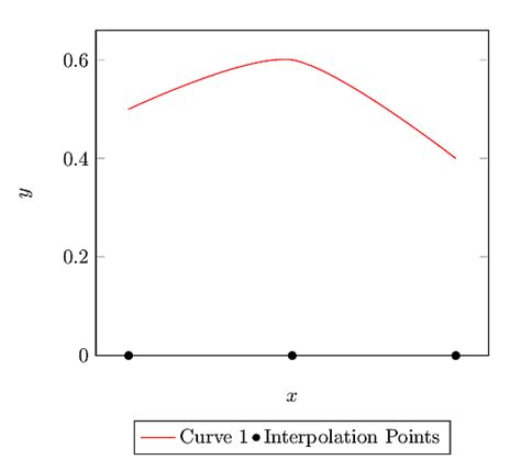 Tikz Pgf Customized Legend Marker Created With Tikzset Tex Latex