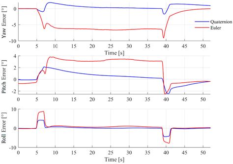 Electronics Free Full Text Quaternion Attitude Control System Of