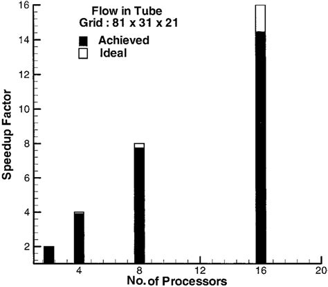 Speedup Achieved In Parallel Computation Womersleys Solution In A Download Scientific Diagram