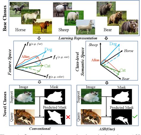 Figure 1 From Anti Aliasing Semantic Reconstruction For Few Shot Semantic Segmentation