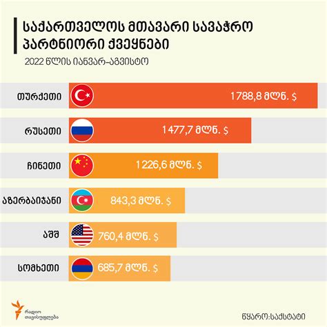 საქართველოს მთავარი სავაჭრო პარტნიორი ქვეყნები R Rustaveli