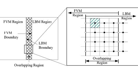The Computational Domain Of The Coupled Simulation Download