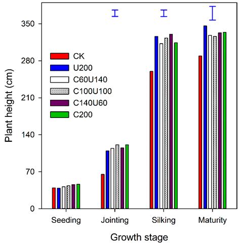 Agronomy Free Full Text Enhancing Maize Yield And Resource Efficiency Through Controlled