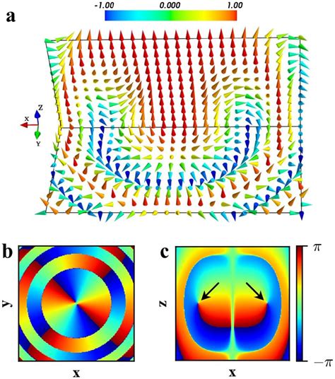 A The Spin Texture Of S In The Bec Created By The Magnitic Field B 2 Download Scientific
