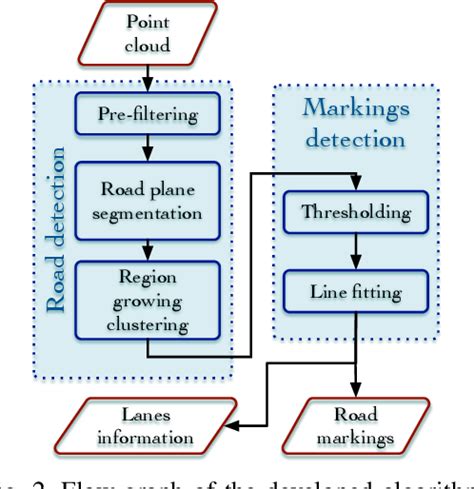 Road Markings Segmentation From Lidar Point Clouds Using Reflectivity Information Paper And