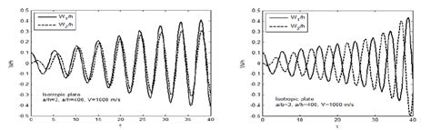 Nonlinear Flutter Response For Isotropic Plate In Fig 3 Nonlinear Download Scientific Diagram