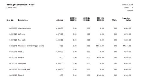 Item Age Composition Value