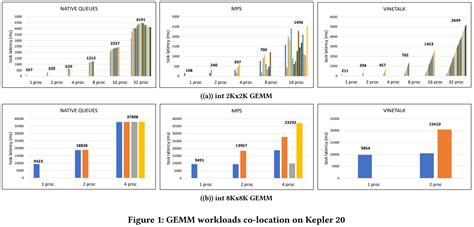 Exploration Of Gpu Sharing Policies Under Gemm Workloads
