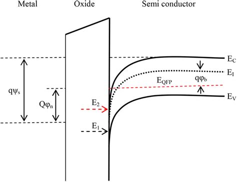 Energy Band Structure Of Mosfet In Non‐equilibrium Condition Download