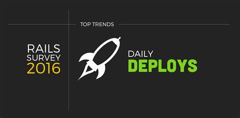 Continuous Deployment In Rails Planet Argon Blog