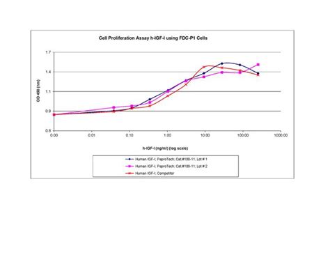 Human Igf I Recombinant Protein 100 11 1mg