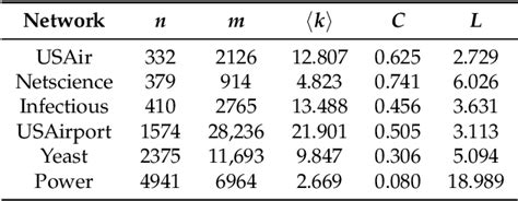 Table 1 From Identifying Node Importance In A Complex Network Based On