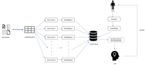 Generative Ai Llms Semantic Search And Conversation Retrieval Qa