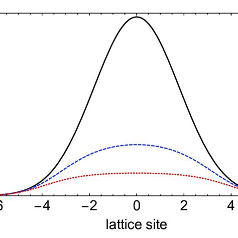 Atom Number Distribution Per Lattice Site At Different Cooling Times Download Scientific