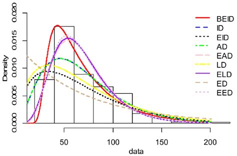 The Histogram And Pdfs Of Fitted Models For Data Set One Download Scientific Diagram