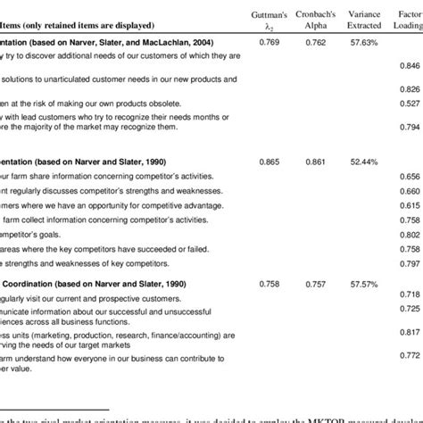 2 Reliability And Validity For The Organizational Learning Scale Download Table
