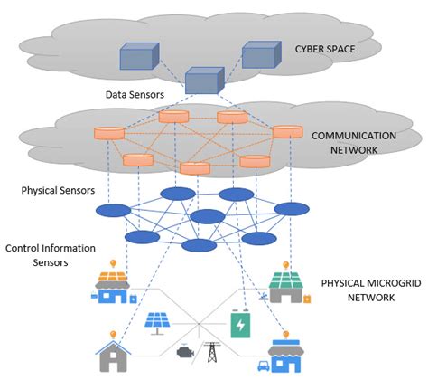 Structure Of A Microgrid Network Download Scientific Diagram