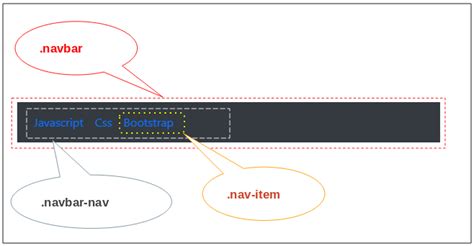 Bootstrap Navbars Tutorial With Examples