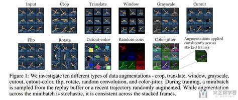 Reinforcement Learning With Augmented Data 阅读 文艺数学君