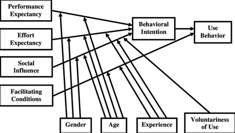 Unified Theory Of Acceptance And Use Of Technology Utaut Venkatesh