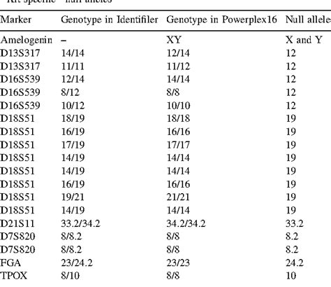 Allele Frequency Graph