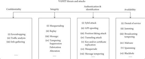 Classification Of Vanet Threats And Attacks Download Scientific Diagram