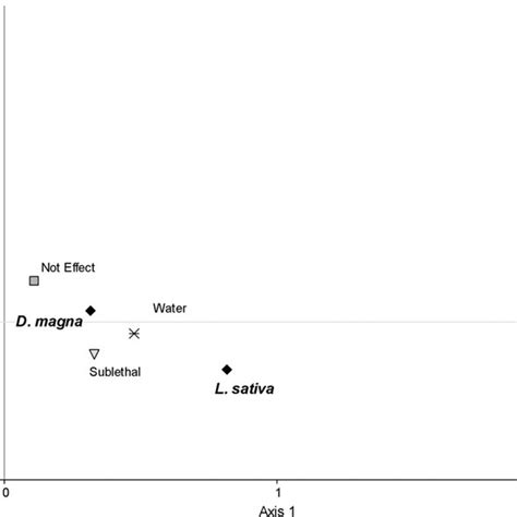 biplot of the multiple correspondence analysis built from the axes with