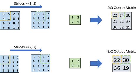 Understand Transposed Convolutions By Kuan Wei Towards Data Science