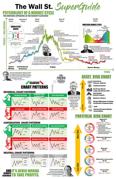 Wall Street Cheat Sheet The Psychology Of Market Cycles 49 Off