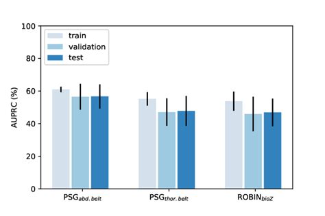 Auprc Scores For The Three Different Sensors Evaluated At The Second